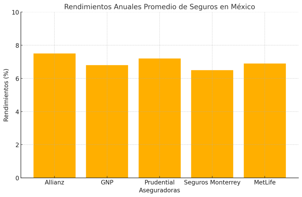 Los 5 Seguros de Retiro con Mayor Rendimiento en México 2025